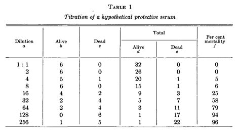 Jmp를 활용한 Reed Muench 방법론 적용 Jmp User Community