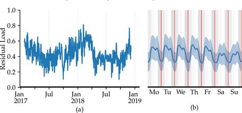Figure From Comparative Analysis Of Load Forecasting Models For Varying Time Horizons And Load
