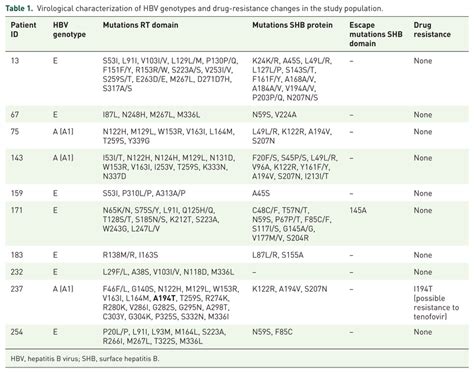 Virological Characterization Of Hbv Genotypes And Drug Resistance