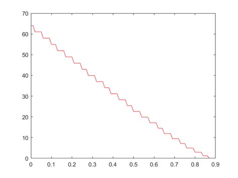 How To Smooth A Stairstep Like Graph In Matlab Stack Overflow