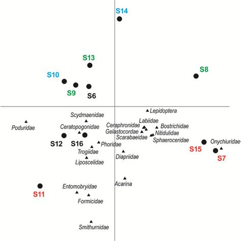 Rda Biplot Using Sites As Explanatory Variables And Sample Position