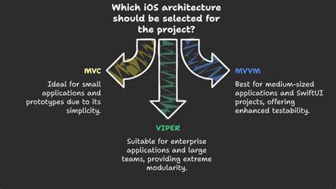 Iosdevelopment Viper Mvc Mvvm Jesus Palacios Castillo