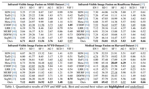 多模态融合【二十】——equivariant Multi Modality Image Fusion多模态图像融合 Csdn博客