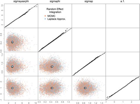 Testing The Laplace Approximation Integration Of The Random Effects Download Scientific
