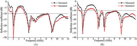 a simulated and measured reflection coefficient versus frequency plot