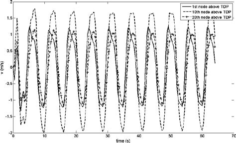 Figure 6 From A Shell Dynamics Model For Marine Pipelines Of Large