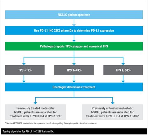 Incorporate Pd L1 Testing Early Agilent