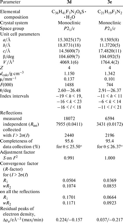 Principal Parameters Of Xxray Diffraction Experiment Download Table
