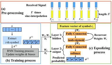 A Schematic Illustration Of Rnn Based Equalizer A The Pre Processing
