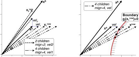 Figure 1 From 6th World Congresses Of Structural And Multidisciplinary Optimization An Evolution