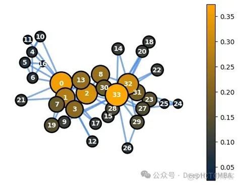 图特征工程实践指南：从节点中心性到全局拓扑的多尺度特征提取51cto博客图式特征