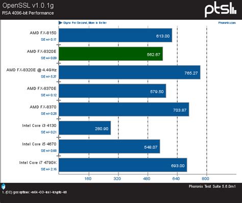 AMD FX E Performance On Linux Review Phoronix