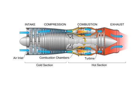 Airplane Engine Turbine