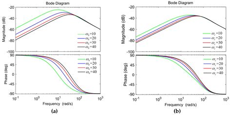 Dual Closed Loop Linear Active Disturbance Rejection Control Of Grid Side Converter Of Permanent