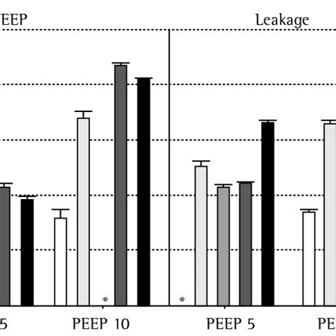 Measured Positive End Expiratory Pressure Peep Left Panel And Download Scientific Diagram