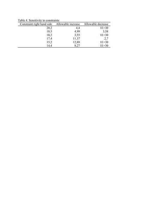 sensitivity to constraints download table