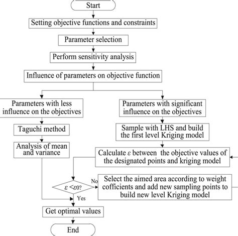 flow chart of the optimization process download scientific diagram