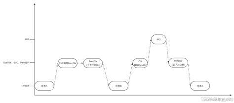 嵌入式linux八股(四)——mcuandrtosmcurtos Csdn博客 嵌入式linux八股(四)——mcuandrtosmcurtos Csdn博客