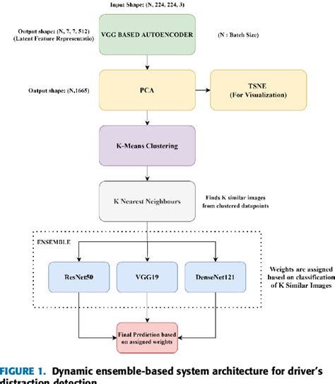 Figure 1 From Driver Distraction Classification Using Deep
