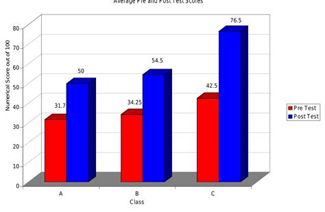 Graphical Difference Between Pre And Post Test Scores For