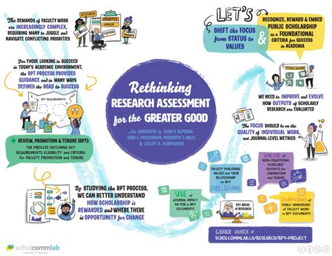 Rethinking Research Assessment For The Greater Good Dora