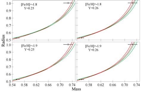 The Mass Radius Relation In Solar Mass And Radius For The Eclipsing