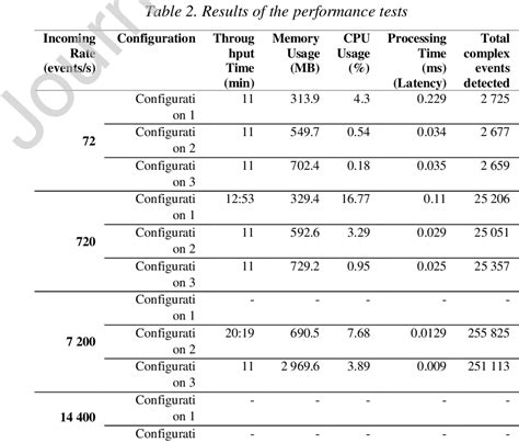 Table 1 From Taxonomy And Software Architecture For Real Time Context