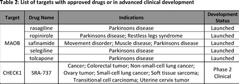Table 2 From Bayesian Model Infers Drug Repurposing Candidates For