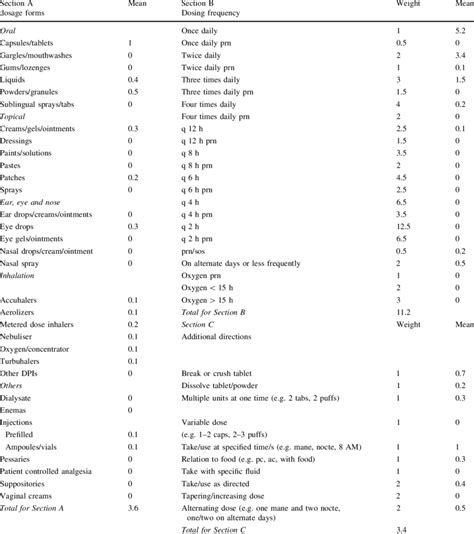 Medication Regimen Complexity Index By Item Mean Scores Download Table