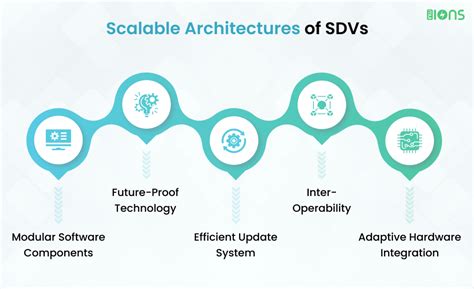 Software Defined Vehicles A Complete Guide Intuions