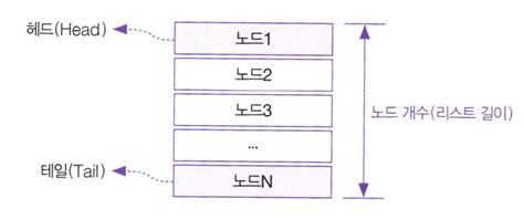 c언어로 공부하는 자료구조 linked list 1