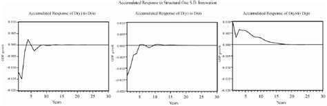 Svar Impulse Response Long Run Download Scientific Diagram