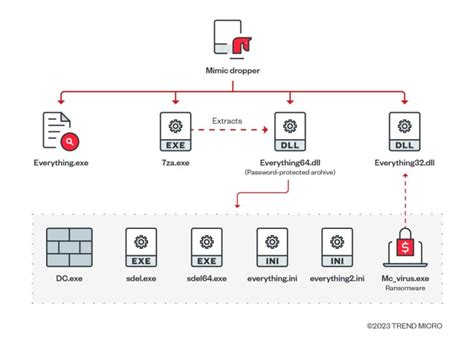 New Ransomware Strain Exploits Windows Search Tool Everything Neowin