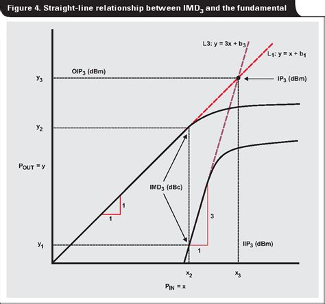 Figure 4 From Calculating Noise Figure And Third Order Intercept In Adcs Semantic Scholar