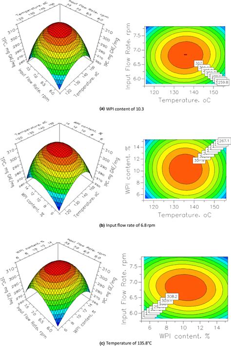 Response Surface And Contour Plots By Factors Of Input Flow Rate