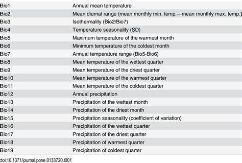 Bioclimatic Variables Derived From Temperature And Precipitation Download Table
