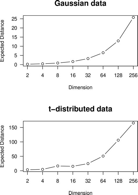 figure 2 1 from a concentration inequality based statistical