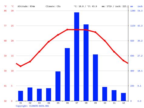 Pokhara Climate Weather Pokhara And Temperature By Month