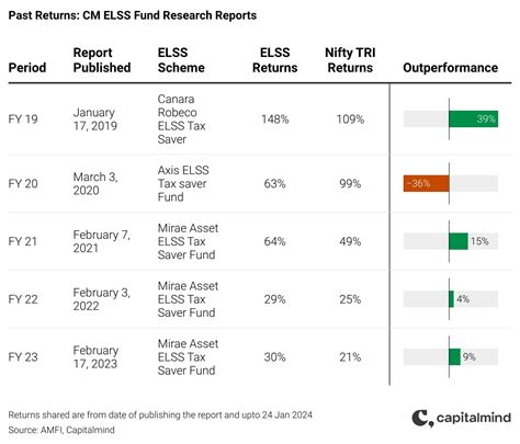 The Best Elss Mutual Fund To Save Tax In 2024 Capitalmind Better Investing