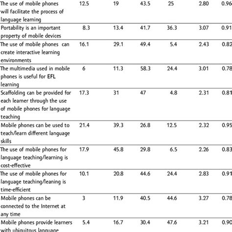 Pdf Implementing Mobile Assisted Language Learning Mall In An Efl Context Iranian Efl