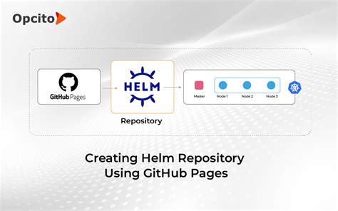 Creating Helm Repository Using GitHub Pages Nasscom The Official Community Of Indian IT Industry