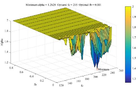 A Time Waveform Of The Original Simulation Signal B Frequency Download Scientific Diagram