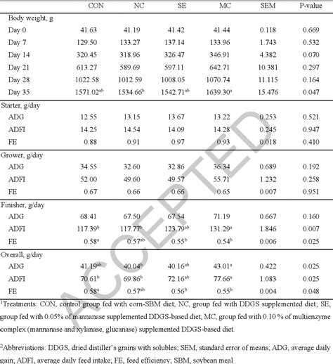 Table 1 From Comparison Study Between Single Enzyme And Multienzyme