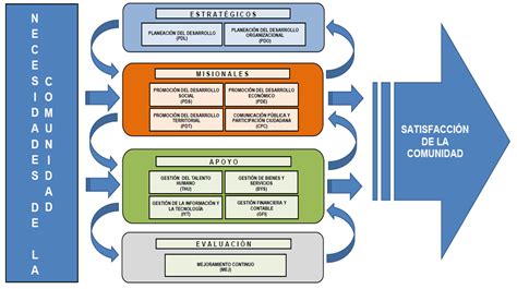 MECI MAPA DE PROCESOS ALCALDÍA MUNICIPAL DE GRANADA