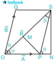 Laws Of Vector Addition Triangle Parallelogram Polygon Methods With Examples
