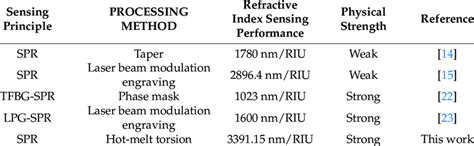 Performance Comparison Of Different Cladding Spr Sensors Download