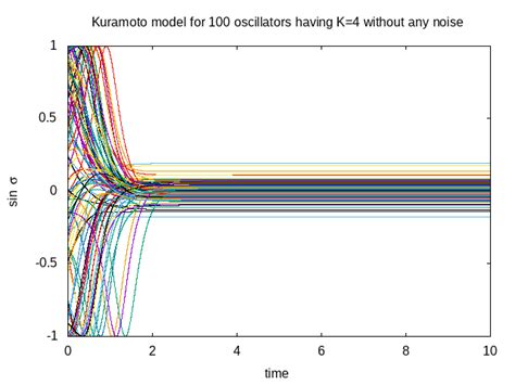 kuramoto model in arbitrary unit for 100 oscillators with k 4 showing