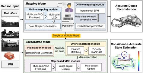 [논문 리뷰] multi cam multi map visual inertial localization system