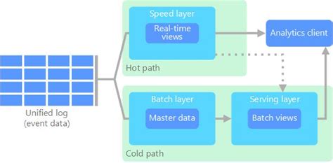 Lambda Architecture Data Flow And Speed Ehsan Khosravi Esfarjani Posted On The Topic Linkedin