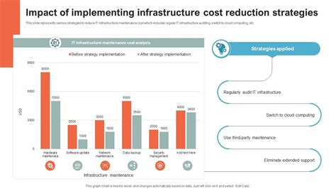 Impact Of Implementing Infrastructure Cost Reduction Strategies Ppt Powerpoint